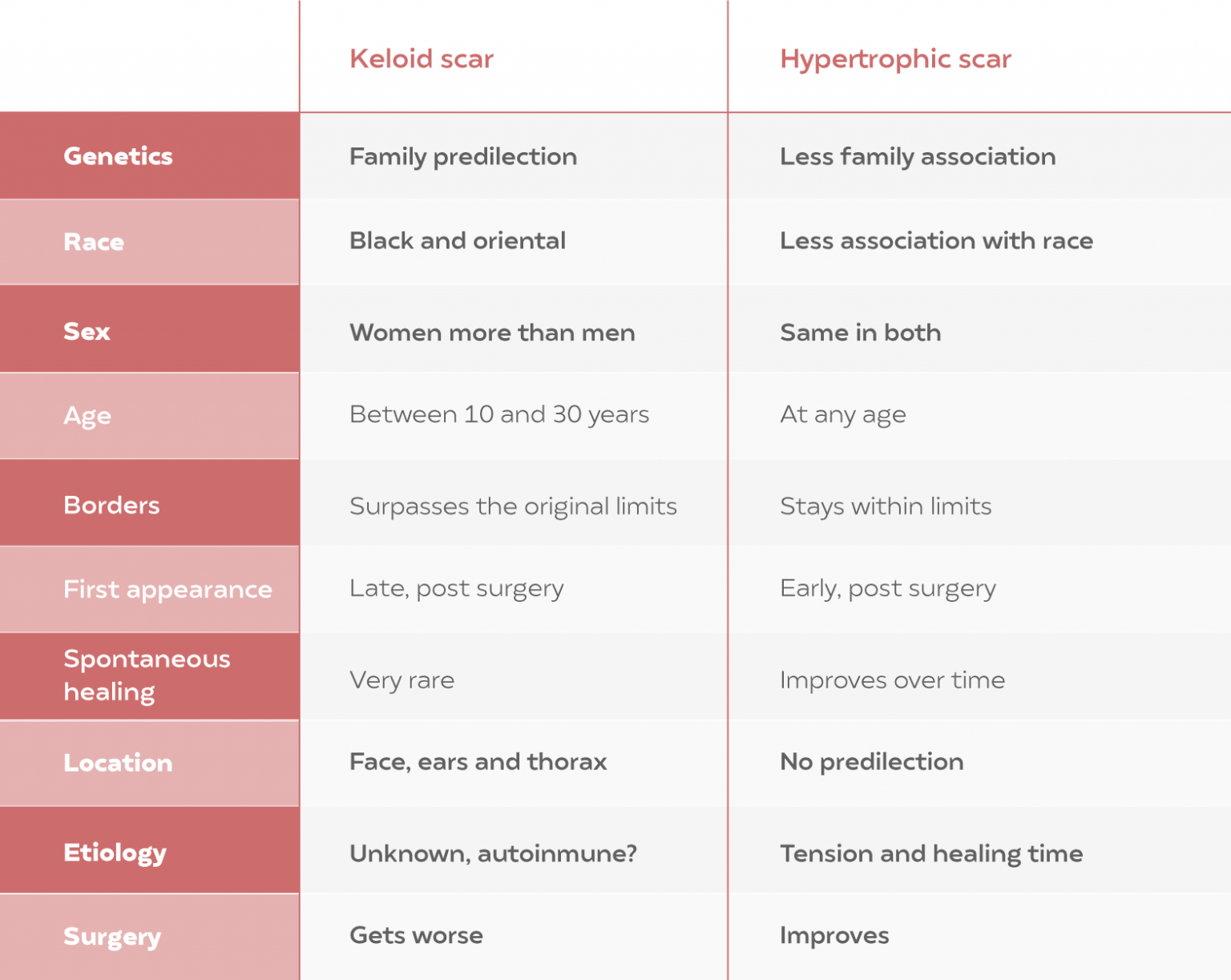 Differences Between Keloids And Hypertrophic Scars | Omicroart